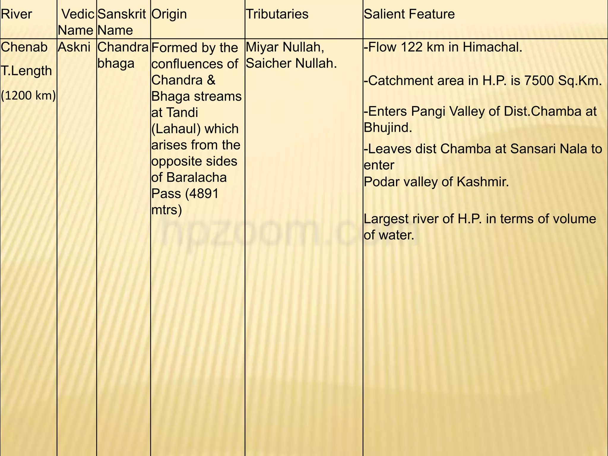 Rivers of Himachal Pradesh | PPTX