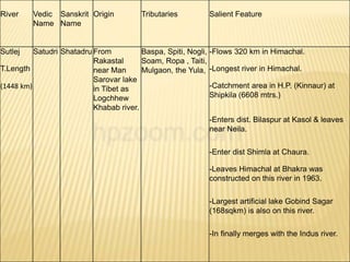 Rivers of Himachal Pradesh | PPTX