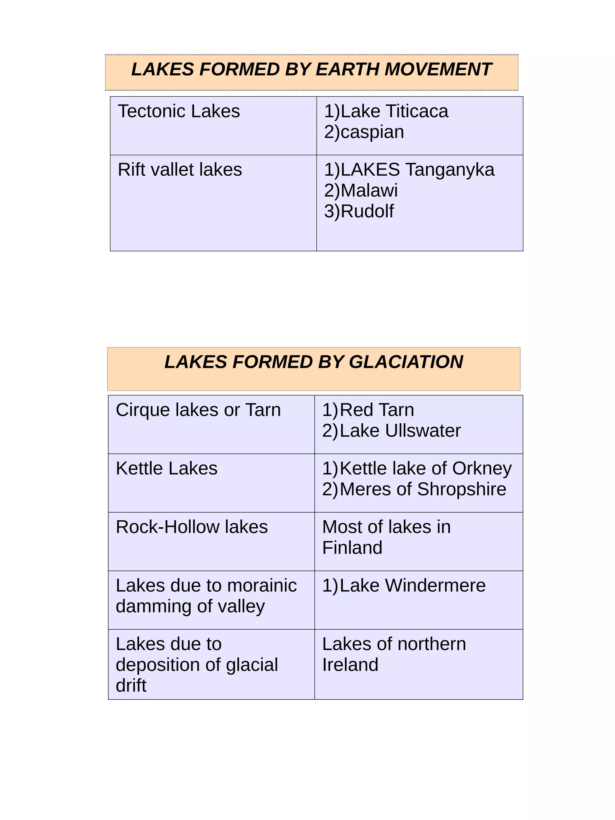 Lakes fomation & types | PDF