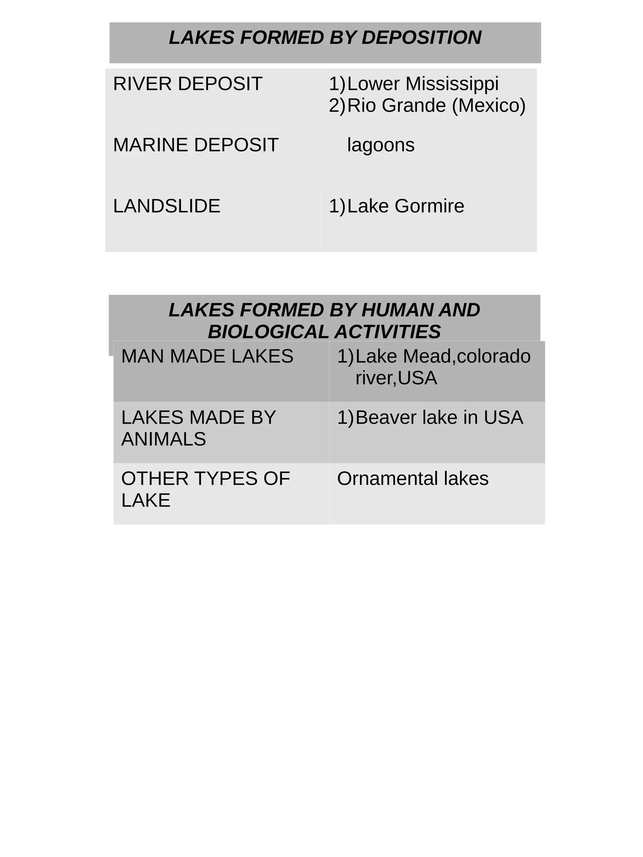 Lakes fomation & types | PDF