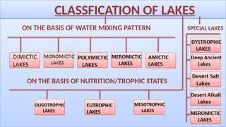 Lakes: Characteristics, Zones, Classification, Origin. | PPTX