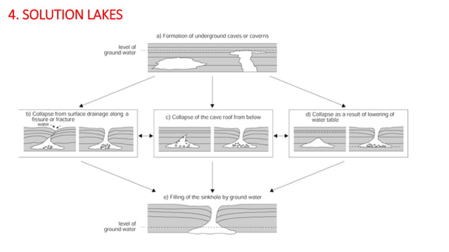 Lake formation - Lentic system formation | PDF