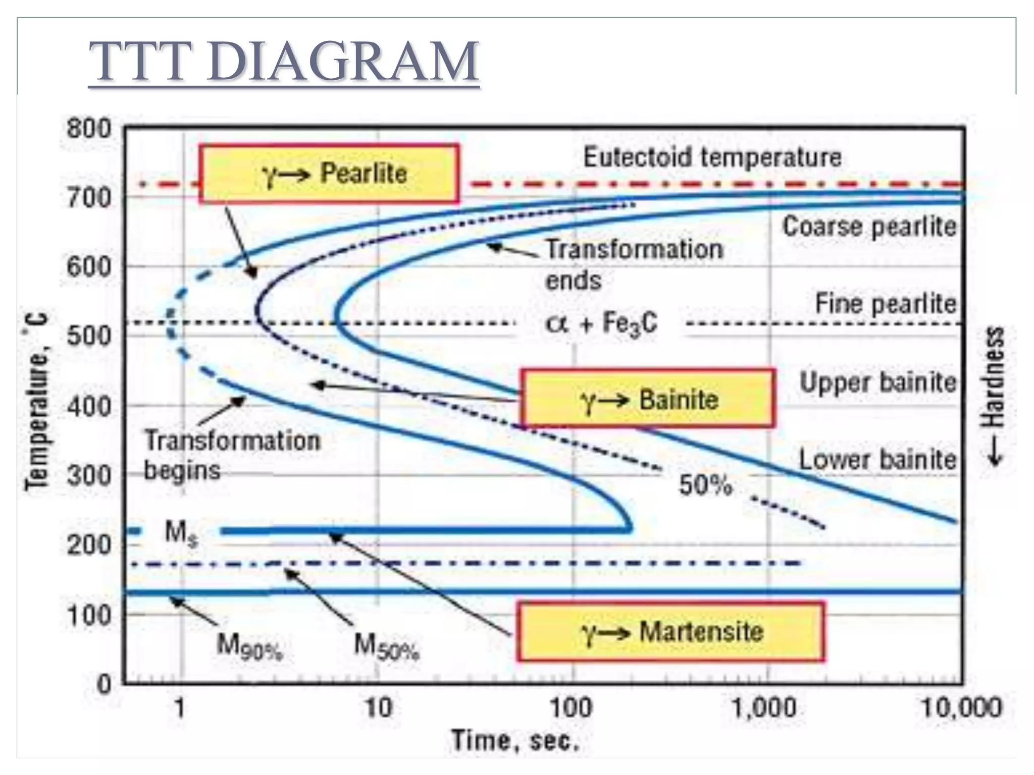 TTT DIAGRAM | PPTX