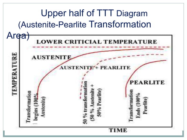 TTT DIAGRAM | PPTX