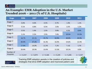 Electronic Medical Record Adoption Model (EMRAM) | PPT