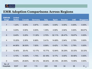 Electronic Medical Record Adoption Model (EMRAM) | PPT