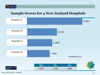 Electronic Medical Record Adoption Model (EMRAM) | PPT