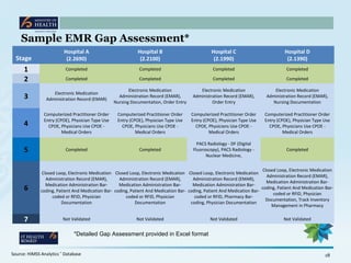 Electronic Medical Record Adoption Model (EMRAM) | PPT