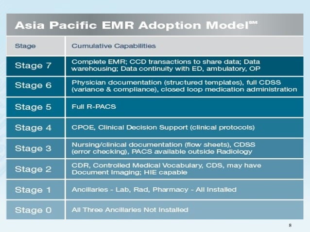 Electronic Medical Record Adoption Model (EMRAM) | PPT | Healthcare ...