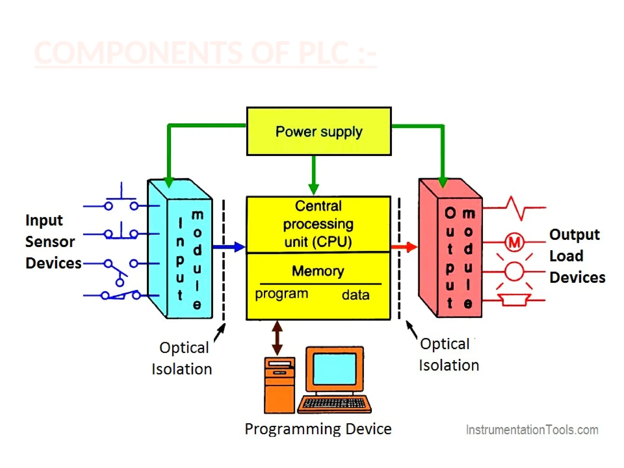 lakshit industrial training.pptx of plc and scada | PPT
