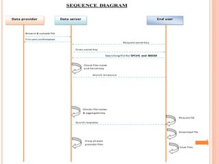KNN Classification Over Semantically secure Encrypt Data | PPT