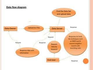 KNN Classification Over Semantically secure Encrypt Data | PPT