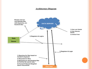 KNN Classification Over Semantically secure Encrypt Data | PPT