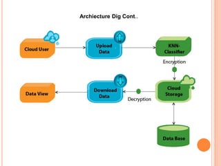 KNN Classification Over Semantically secure Encrypt Data | PPT