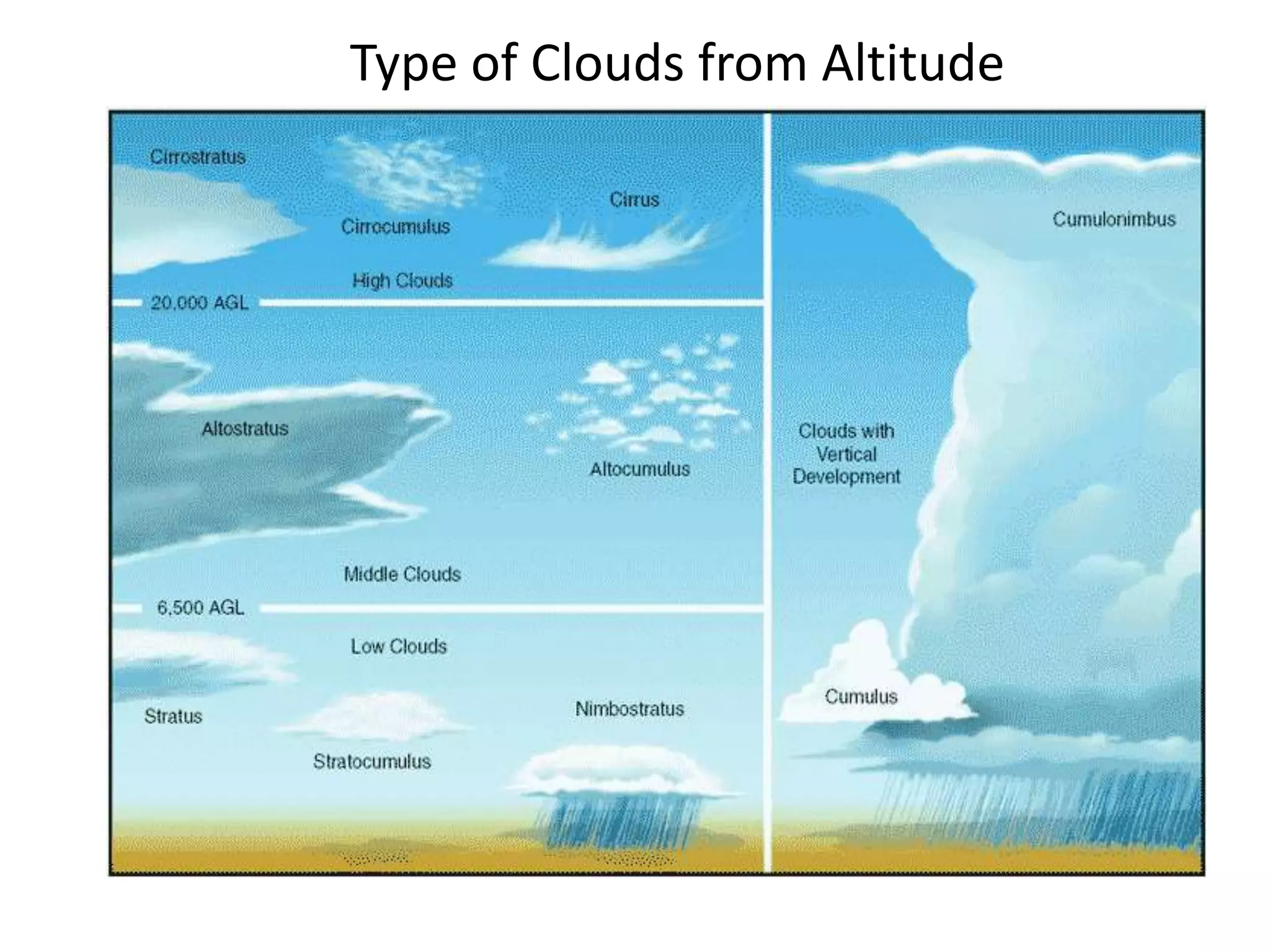 type of clouds | PPT