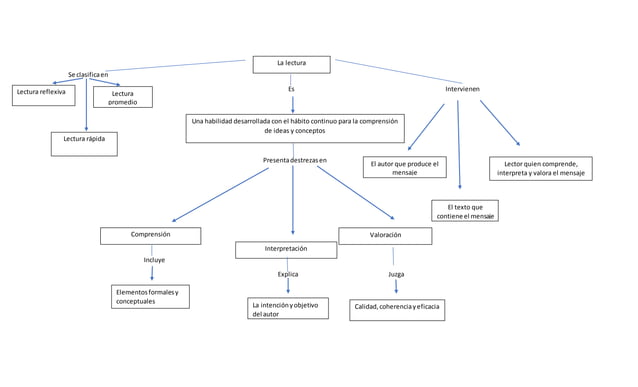 Mapa Conceptual Ejemplo Buscar Con Google Lectura