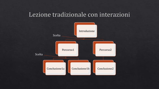 La lezione | PPTX