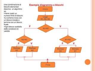 L'algoritmo | PPTX | Programming Languages | Computing