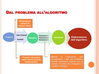 L'algoritmo | PPTX | Programming Languages | Computing