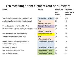 Sri Lanka's Maritime Hub Vision: An Analysis of Potentially Supportive ...