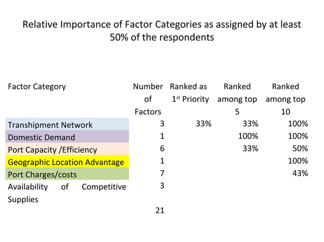 Sri Lanka's Maritime Hub Vision: An Analysis of Potentially Supportive ...