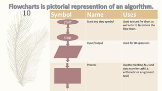 Algorithms and Flowcharts | PPTX | Computing | Technology & Computing
