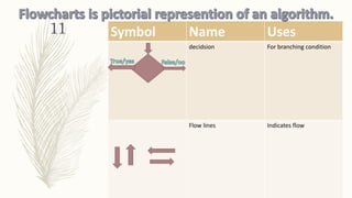 Algorithms and Flowcharts | PPTX