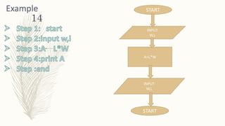 Algorithms and Flowcharts | PPTX | Computing | Technology & Computing