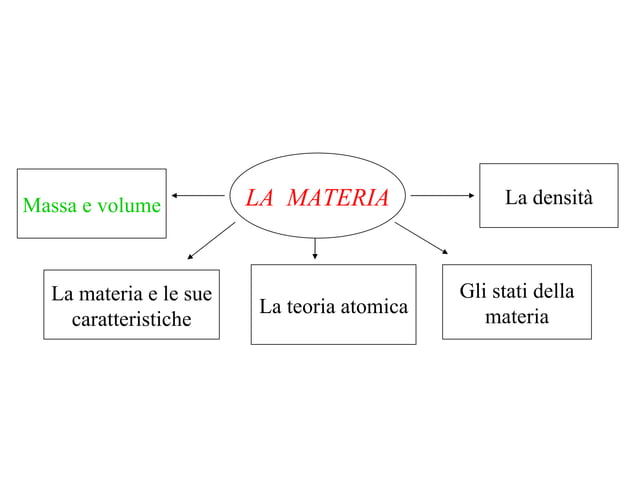 La materia | PPT