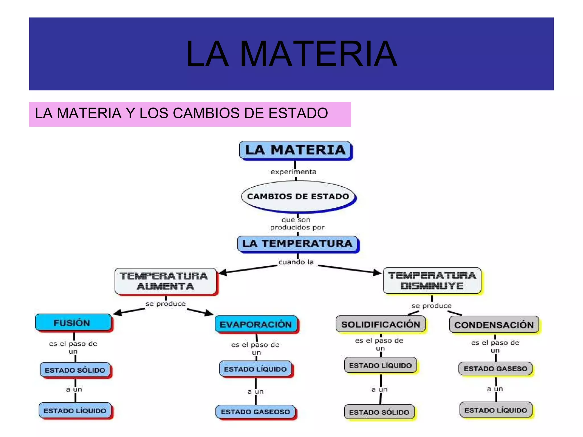 La materia | PPT