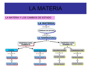 La materia | PPT