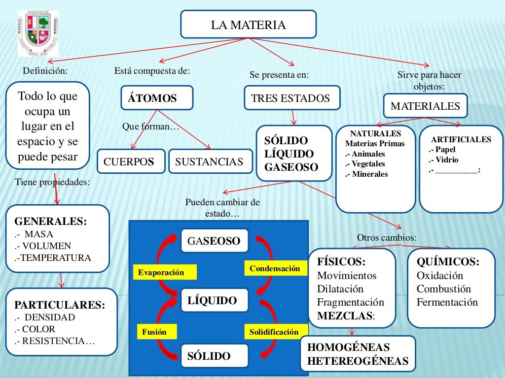 Mapa Conceptual De La Materia 161 Gu 237 A Paso A Paso - Riset
