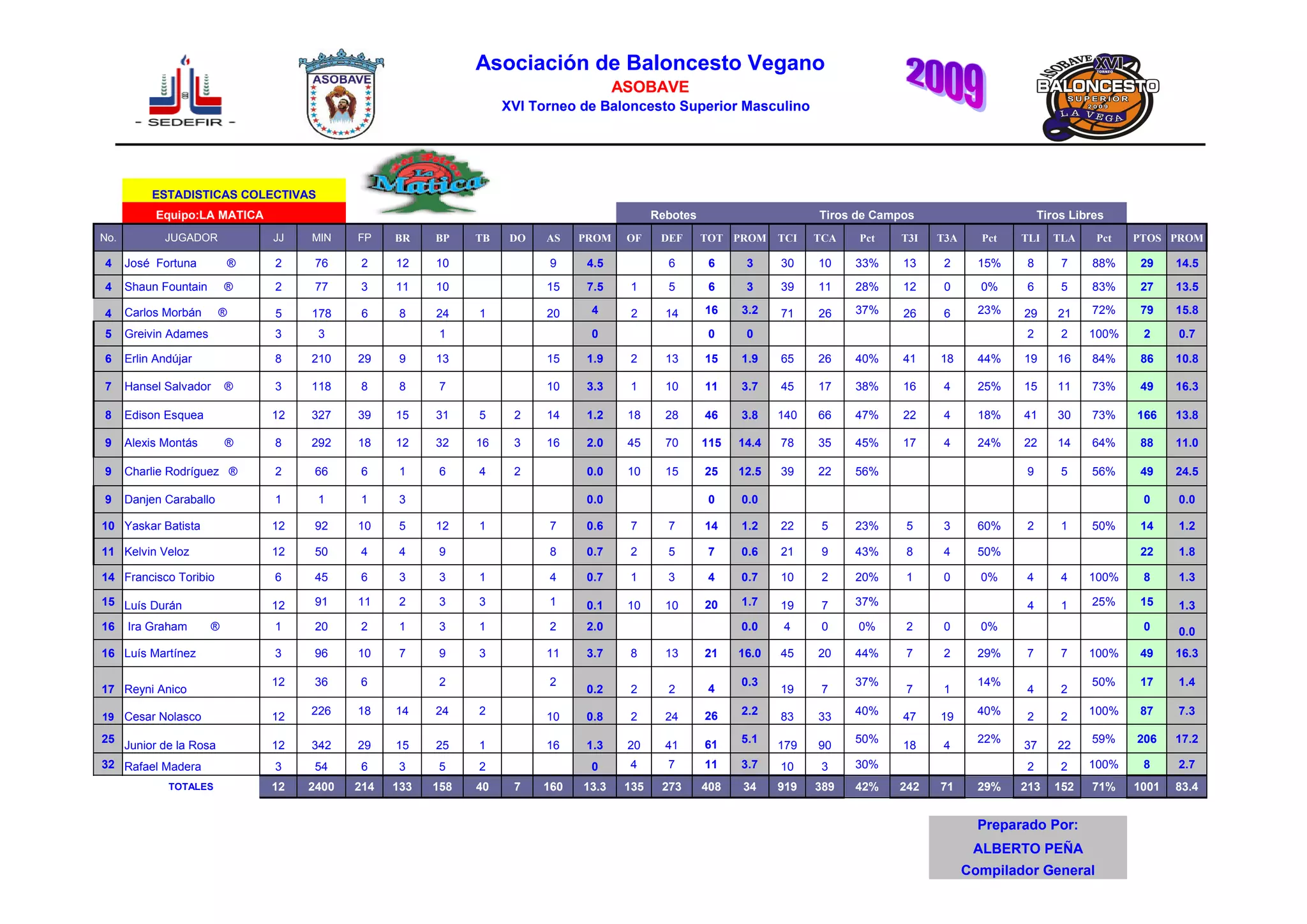 La Matica Colectivos 2009 Serie Regular | PDF | Soccer | Sports