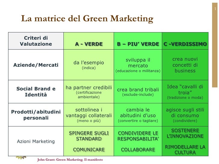 La matrice del Green Marketing