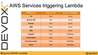 A quick introduction to AWS Lambda | PPT