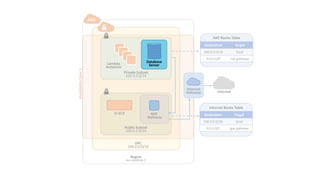 Journey to Microservice architecture via Amazon Lambda | PPT