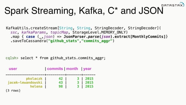 Lambda Architecture with Spark, Spark Streaming, Kafka, Cassandra, Akka ...