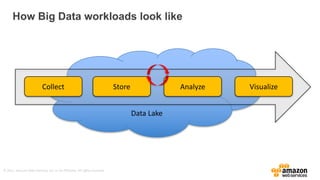 8 ways to leverage AWS Lambda in your Big Data workloads | PPT