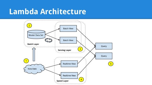 Lambda architecture @ Indix