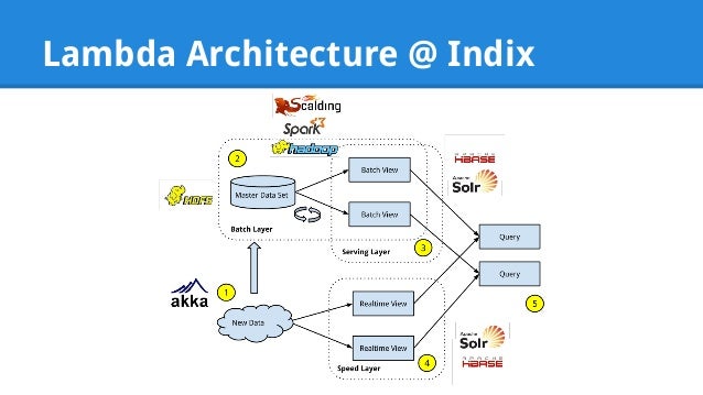 Lambda architecture @ Indix