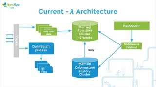 Lambda architecture | PPT