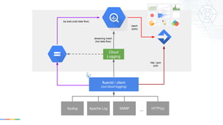 Lambda Architecture using Google Cloud plus Apps | PPT