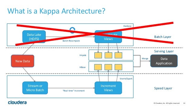 Part 1: Lambda Architectures: Simplified by Apache Kudu