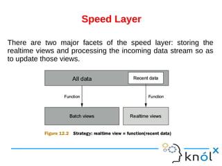 Lambda Architecture with Spark | PPT