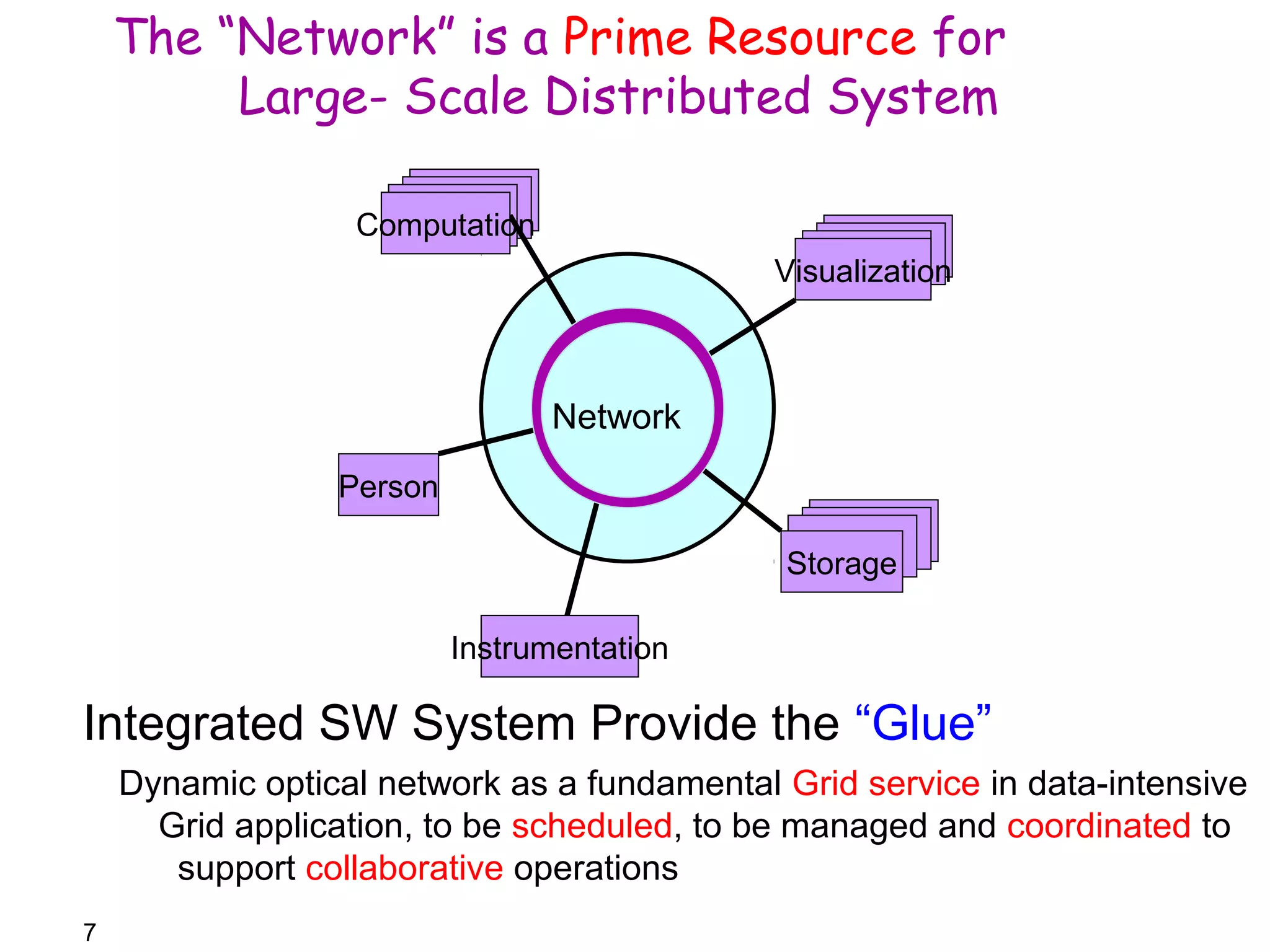 Lambda Data Grid An Agile Optical Platform For Grid Computing And Data Intensive Applications
