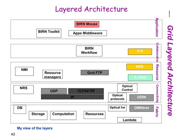 Lambda Data Grid: An Agile Optical Platform for Grid Computing and Data-intensive Applications ...