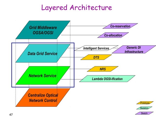 Lambda Data Grid: An Agile Optical Platform for Grid Computing and Data-intensive Applications ...