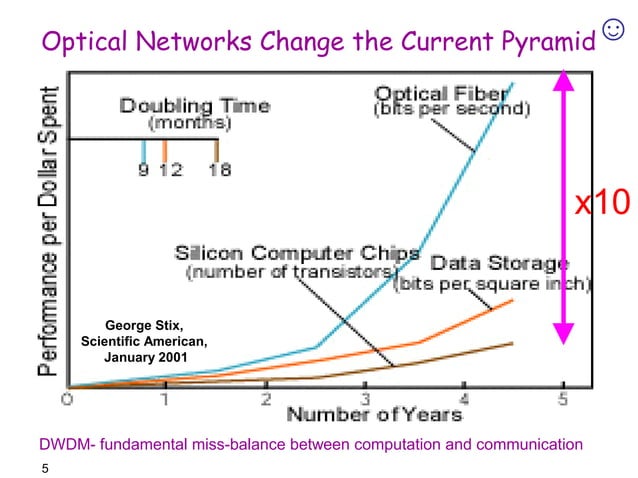 Lambda Data Grid: An Agile Optical Platform for Grid Computing and Data-intensive Applications ...