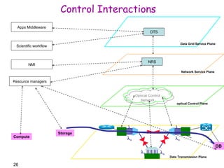Lambda Data Grid: An Agile Optical Platform for Grid Computing and Data-intensive Applications ...