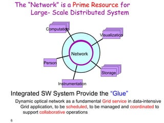 Lambda Data Grid: An Agile Optical Platform for Grid Computing and Data-intensive Applications ...